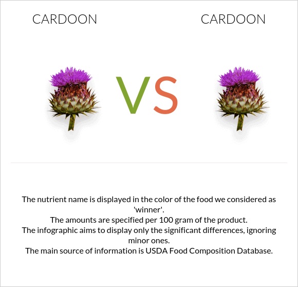 Cardoon vs. Cardoon — In-Depth Nutrition Comparison