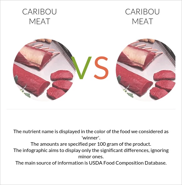 Caribou meat vs. Caribou meat — In-Depth Nutrition Comparison