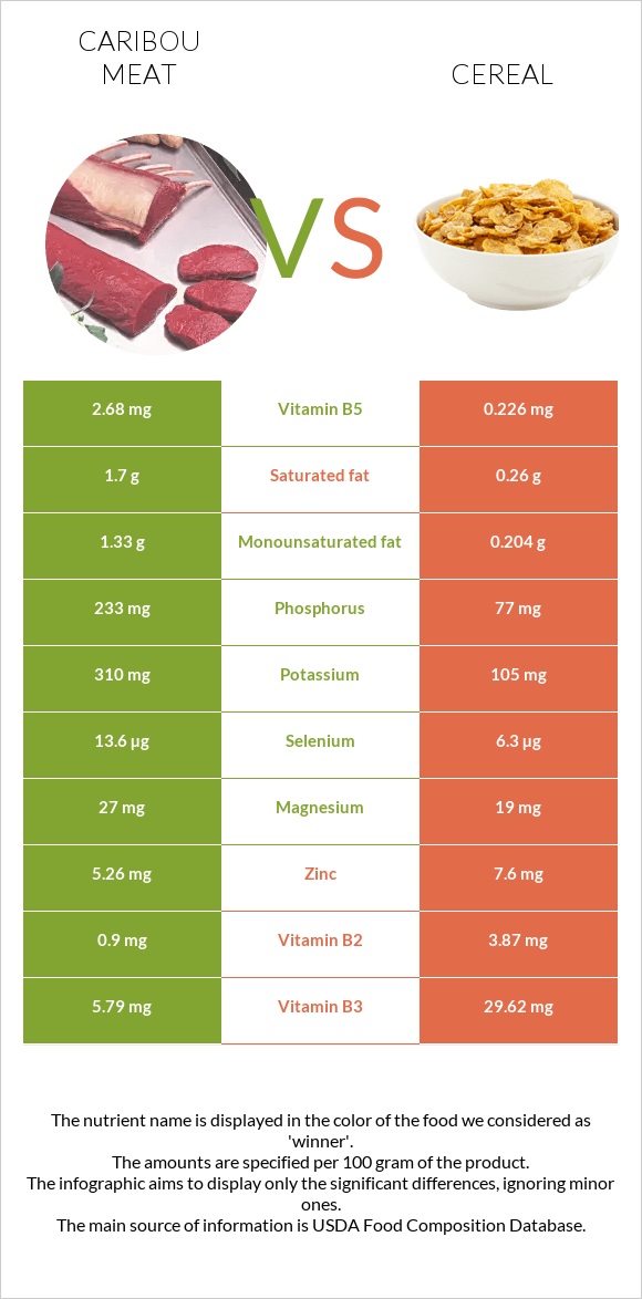 Caribou meat vs. Cereal — In-Depth Nutrition Comparison