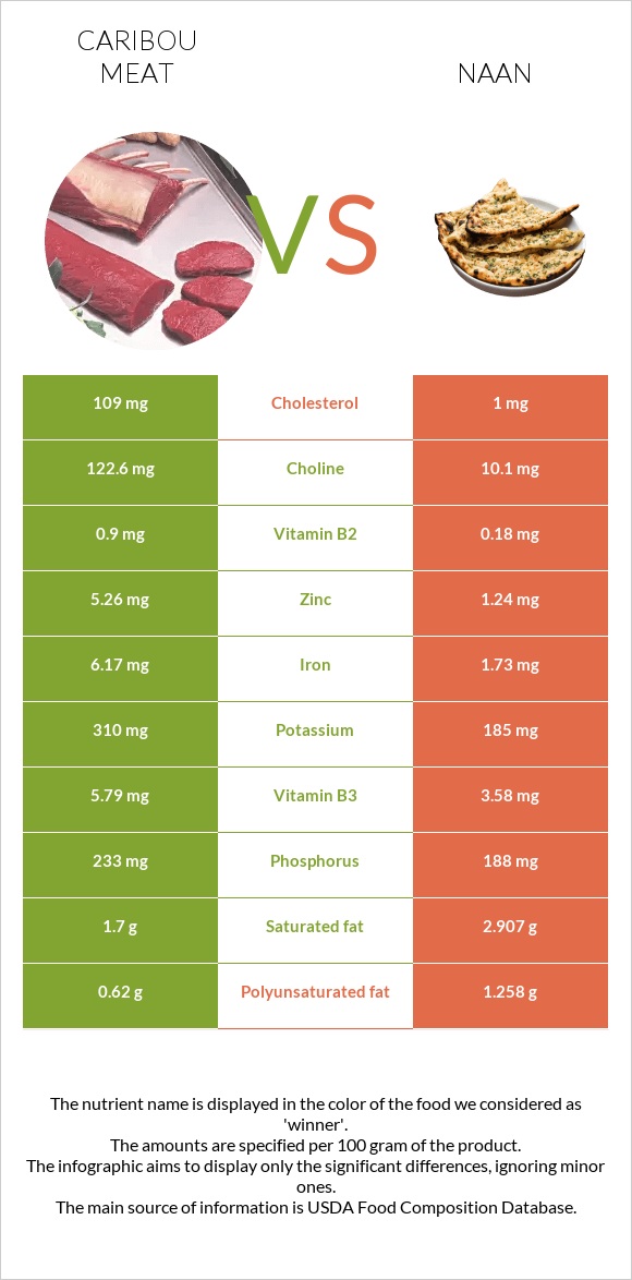 Caribou meat vs. Naan — In-Depth Nutrition Comparison
