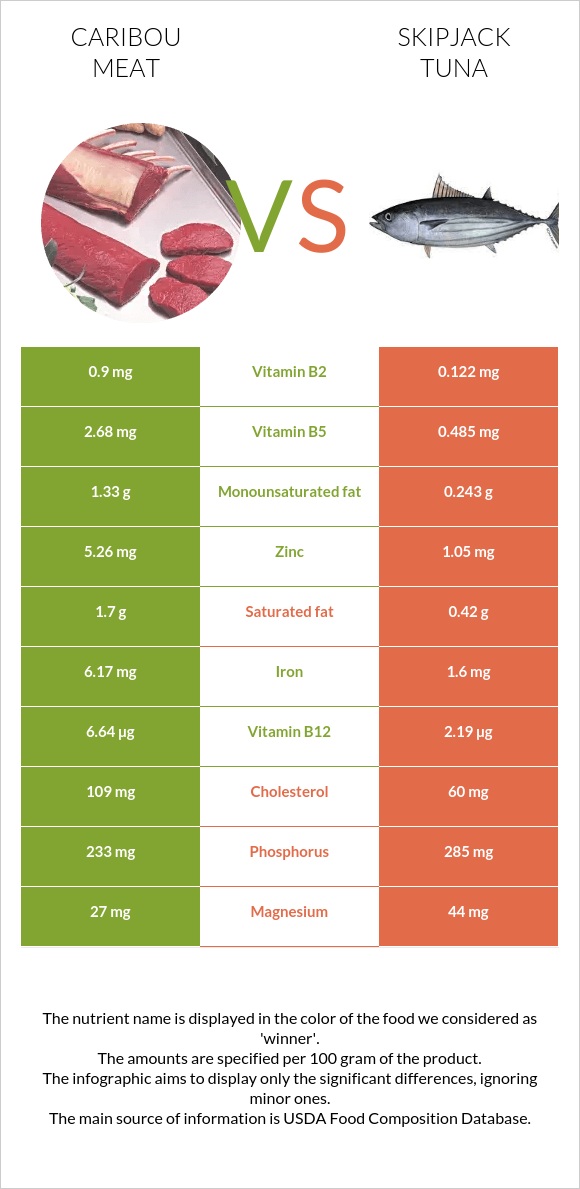 Caribou meat vs. Skipjack tuna — In-Depth Nutrition Comparison
