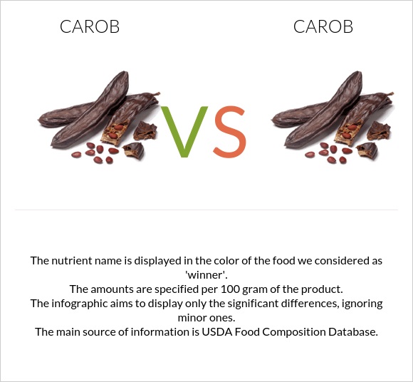 Carob vs. Carob — In-Depth Nutrition Comparison