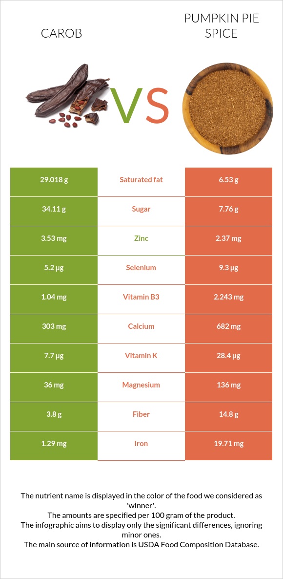 Carob vs. Pumpkin pie spice — In-Depth Nutrition Comparison