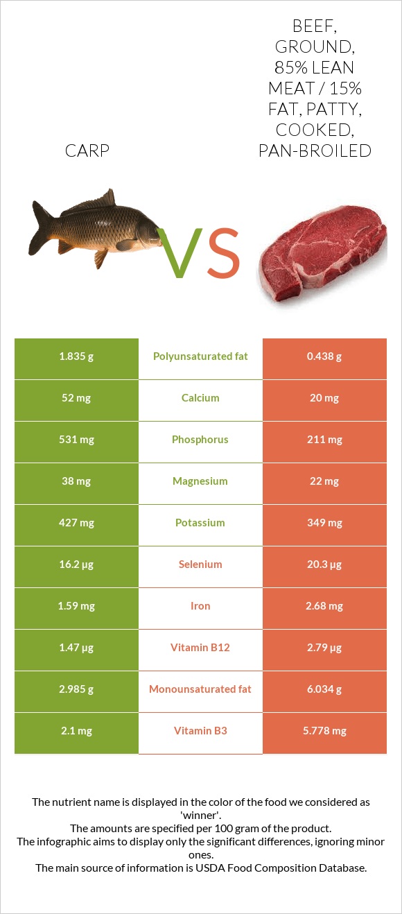 Carp vs. Beef, ground, 85% lean meat / 15% fat, patty, cooked, pan ...