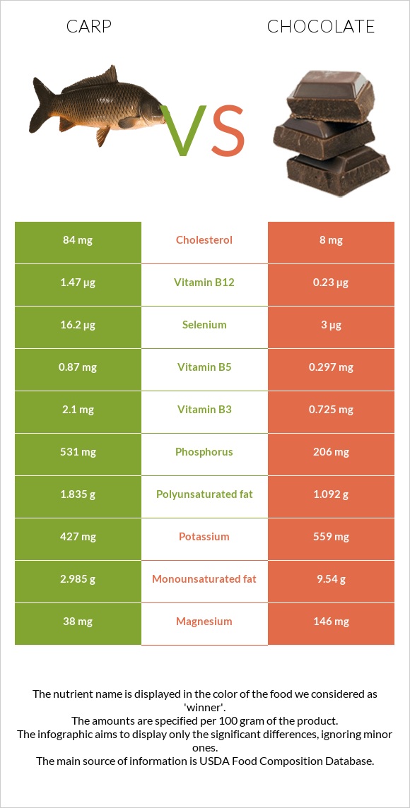 Carp vs. Chocolate — In-Depth Nutrition Comparison