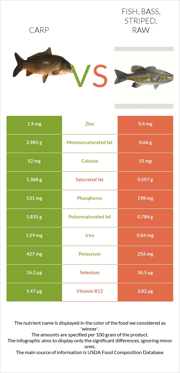 Carp vs. Fish, bass, striped, raw — In-Depth Nutrition Comparison