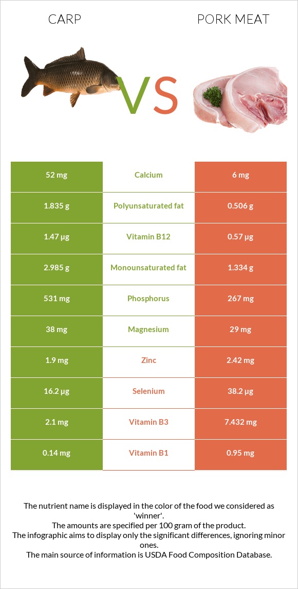 Carp vs. Pork Meat — In-Depth Nutrition Comparison