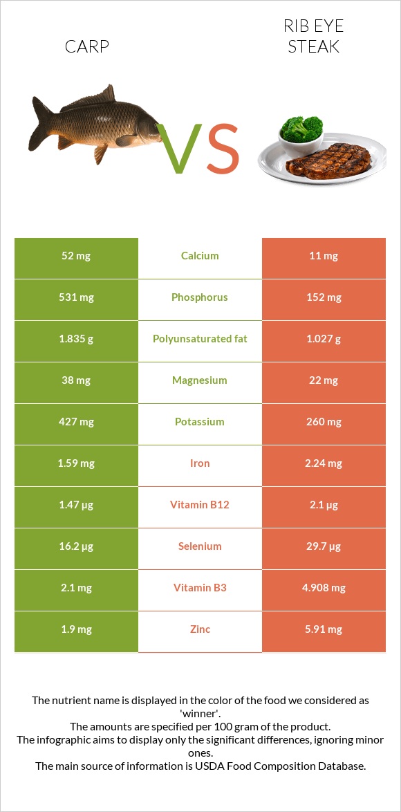 Carp vs Rib eye steak - In-Depth Nutrition Comparison