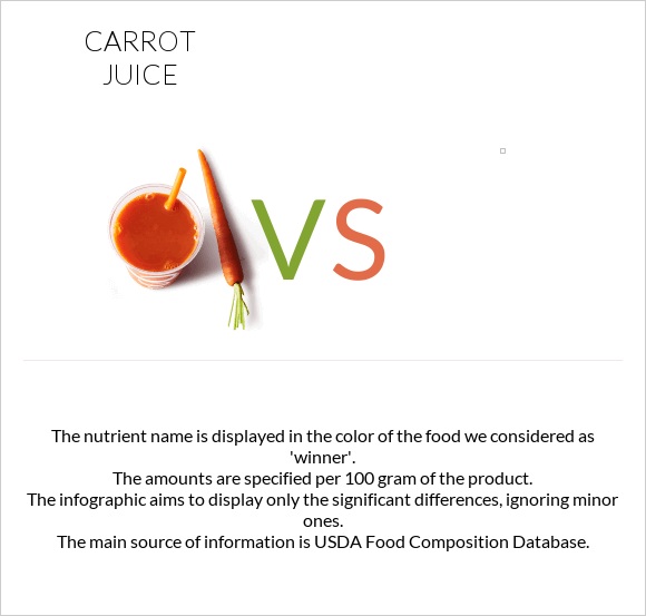 Carrot juice vs. — In-Depth Nutrition Comparison