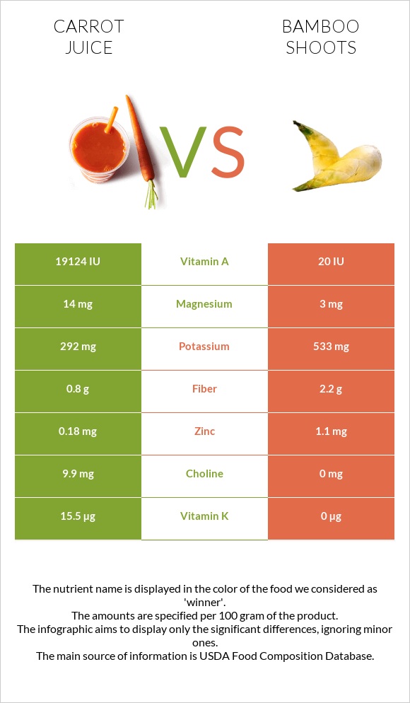 Carrot juice vs. Bamboo shoot — In-Depth Nutrition Comparison