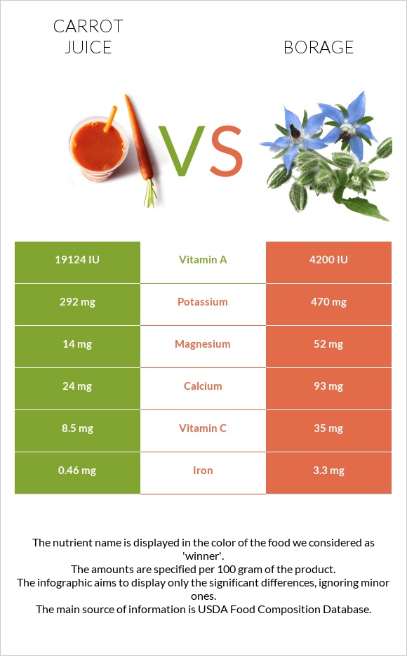 Carrot juice vs. Borage — In-Depth Nutrition Comparison