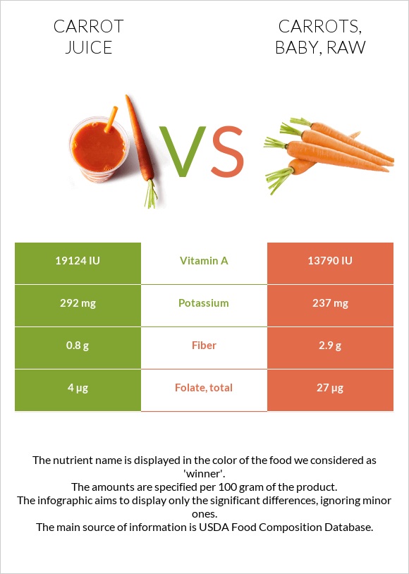 Carrot juice vs. Carrots, baby, raw — In-Depth Nutrition Comparison