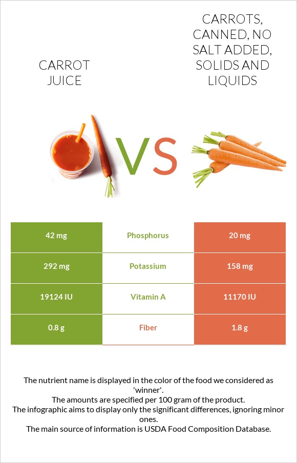 Carrot juice vs. Carrots, canned, no salt added, solids and liquids — In-Depth Nutrition Comparison