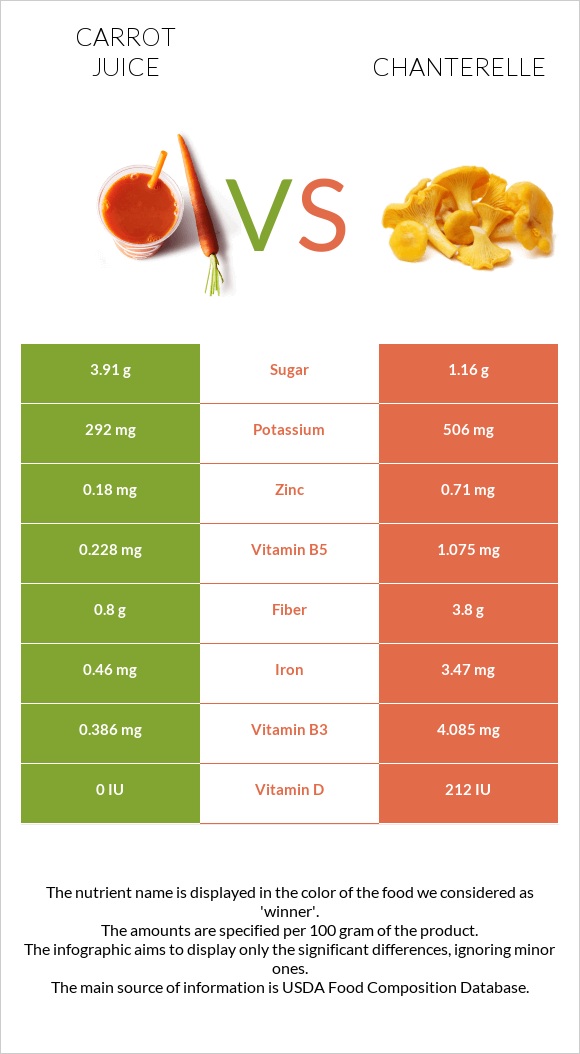Carrot juice vs. Chanterelle — In-Depth Nutrition Comparison