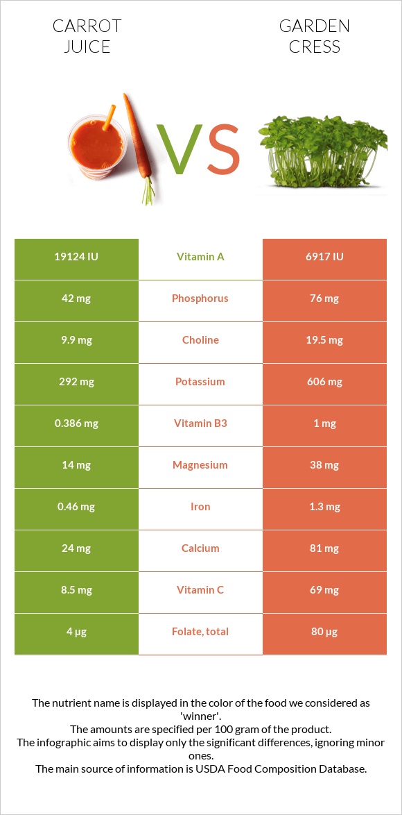 Carrot juice vs. Garden cress — In-Depth Nutrition Comparison