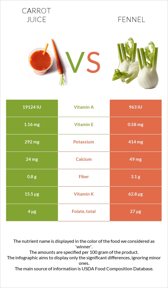 Carrot juice vs. Fennel — In-Depth Nutrition Comparison