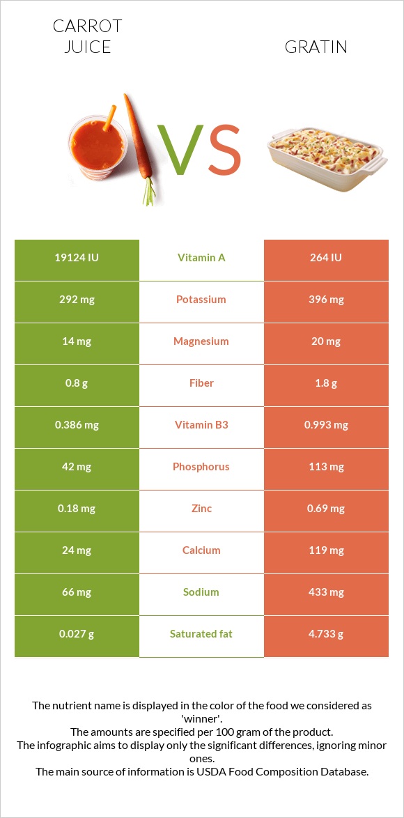 Carrot juice vs. Gratin — In-Depth Nutrition Comparison