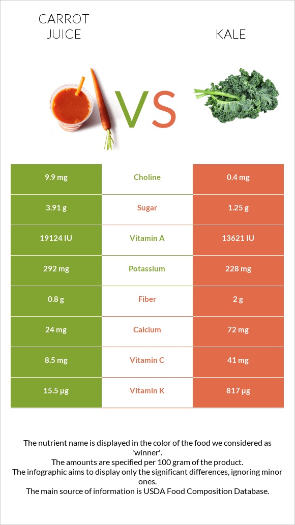 Carrot juice vs. Kale — In-Depth Nutrition Comparison