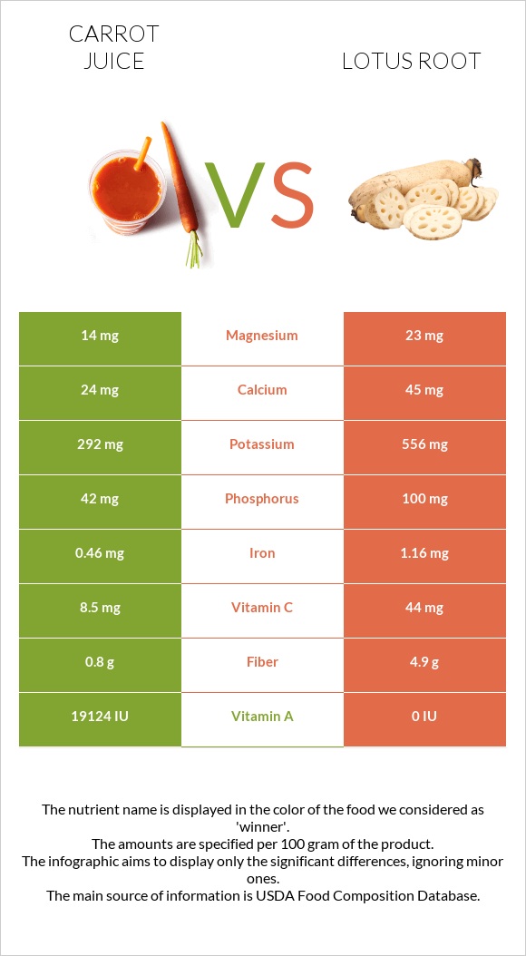 Carrot juice vs. Lotus root — In-Depth Nutrition Comparison
