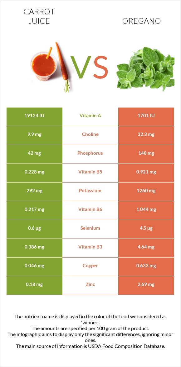 Carrot juice vs. Oregano — In-Depth Nutrition Comparison