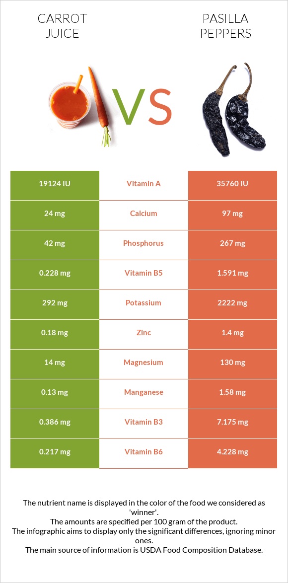 Carrot juice vs. Pasilla peppers — In-Depth Nutrition Comparison