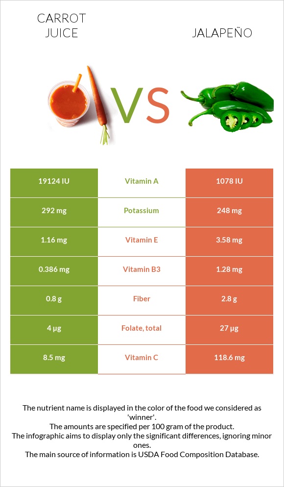 Carrot juice vs. Jalapeño — In-Depth Nutrition Comparison