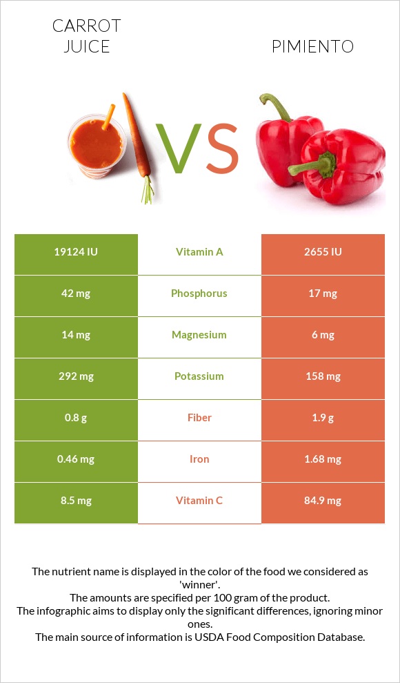 Carrot juice vs. Pimiento — In-Depth Nutrition Comparison
