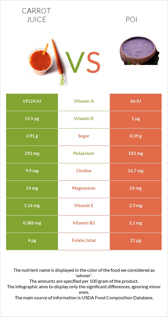 Carrot juice vs. Poi — In-Depth Nutrition Comparison