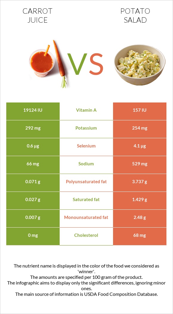 Carrot juice vs. Potato salad — In-Depth Nutrition Comparison