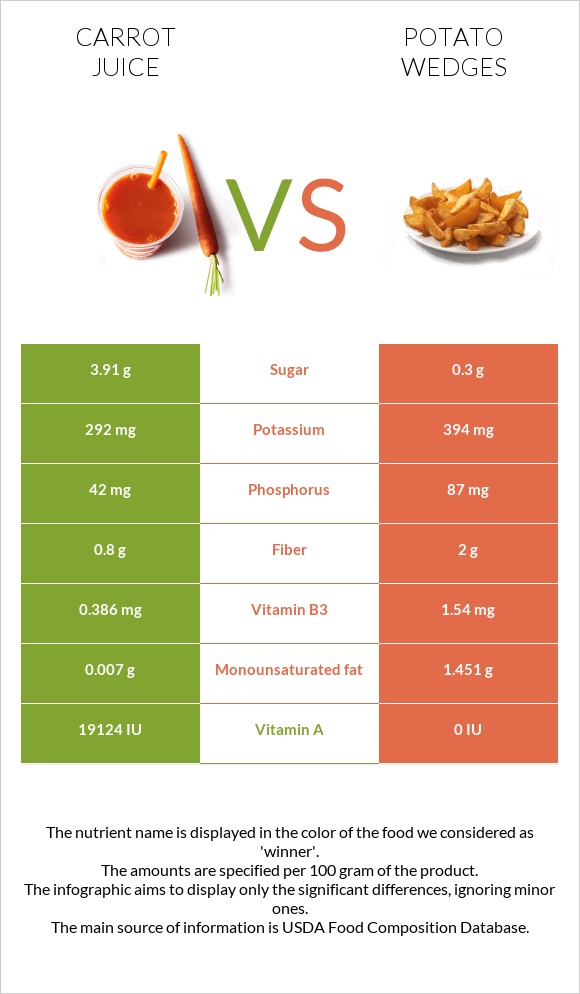 Carrot juice vs. Potato wedges — In-Depth Nutrition Comparison