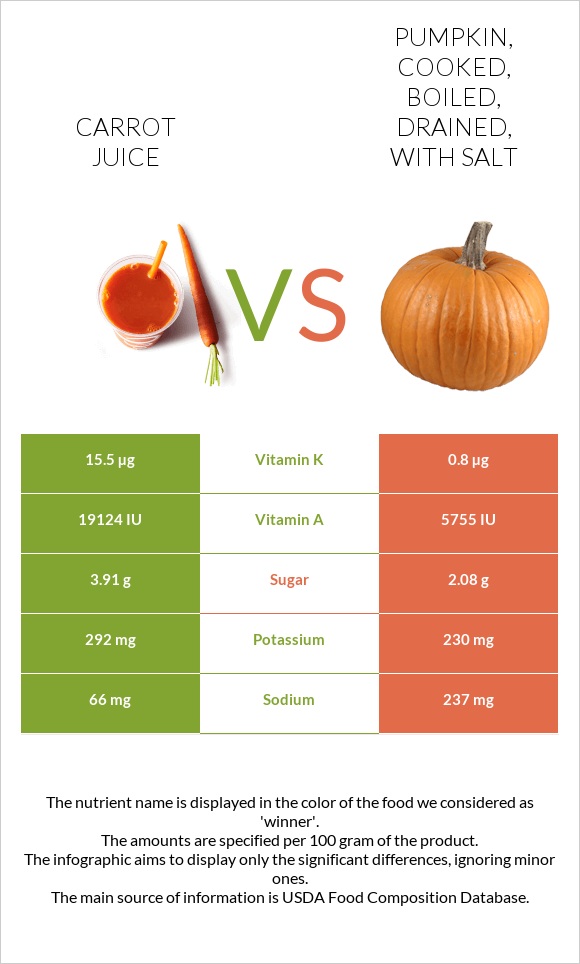 Carrot juice vs. Pumpkin, cooked, boiled, drained, with salt — In-Depth Nutrition Comparison