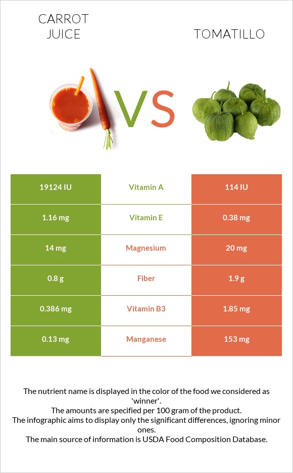 Carrot juice vs. Tomatillo — In-Depth Nutrition Comparison