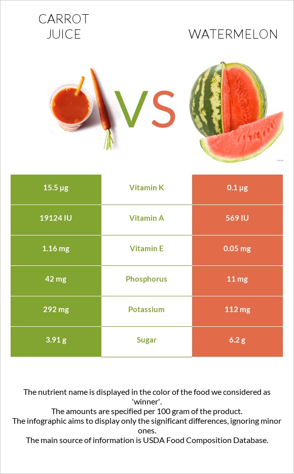 Carrot juice vs. Watermelon — In-Depth Nutrition Comparison