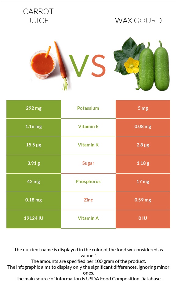 Carrot juice vs. Wax gourd — In-Depth Nutrition Comparison