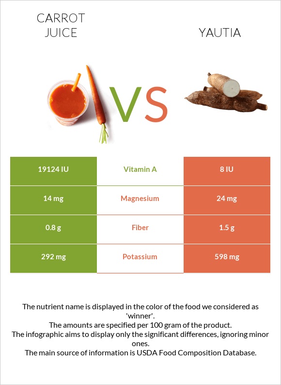 Carrot juice vs. Yautia — In-Depth Nutrition Comparison