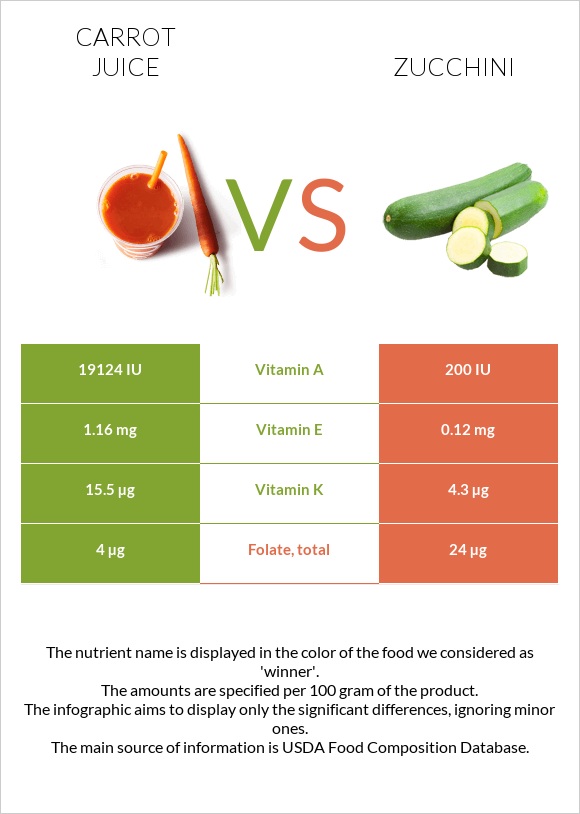 Carrot juice vs. Zucchini — In-Depth Nutrition Comparison
