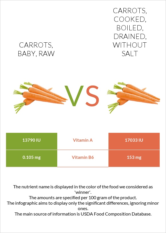 Carrots, baby, raw vs. Carrots, cooked, boiled, drained, without salt ...