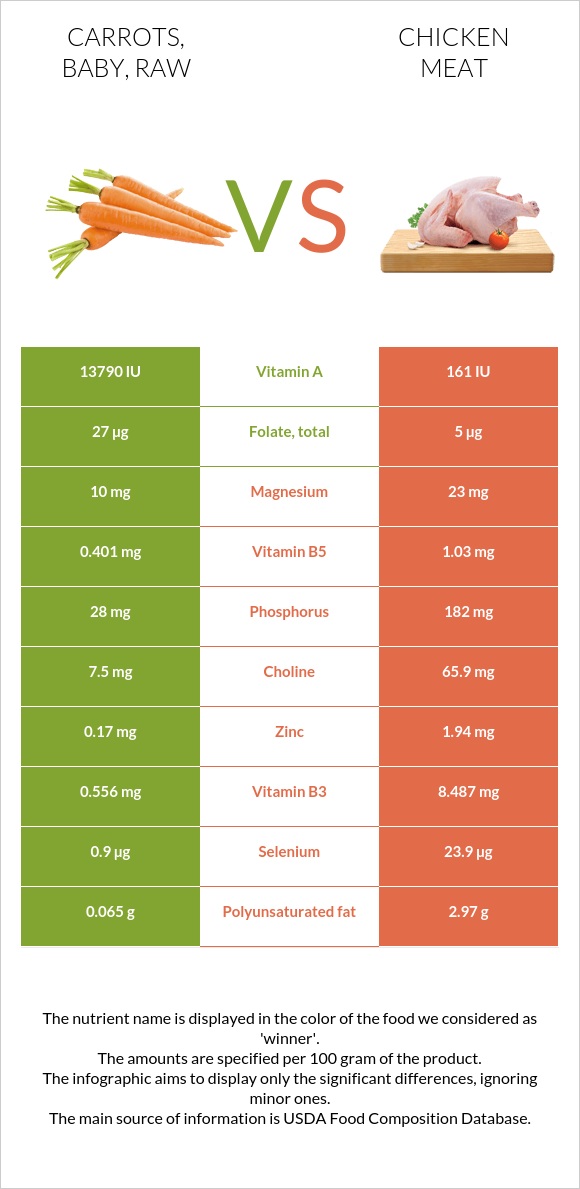 Carrots, baby, raw vs. Chicken meat — In-Depth Nutrition Comparison