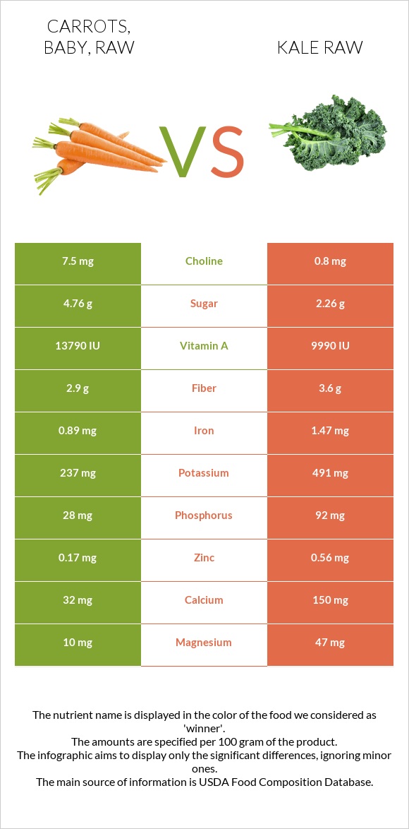 Carrots, baby, raw vs. Kale raw — In-Depth Nutrition Comparison