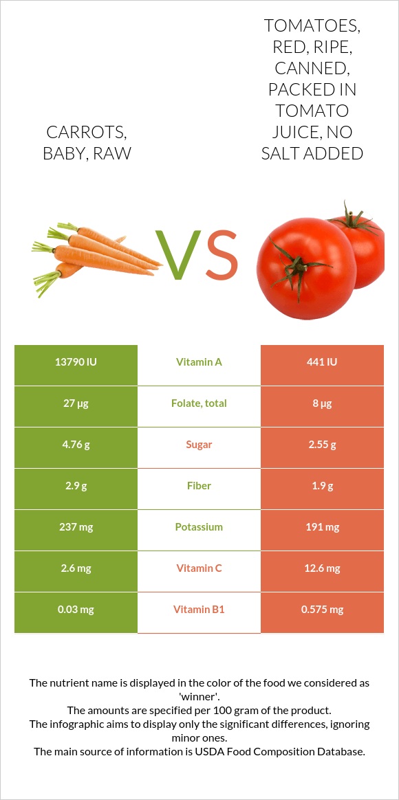 Carrots, baby, raw vs. Tomatoes, red, ripe, canned, packed in tomato ...