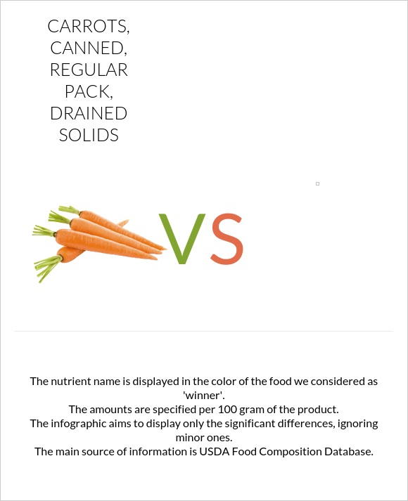 Carrots, canned, regular pack, drained solids vs. — In-Depth Nutrition Comparison