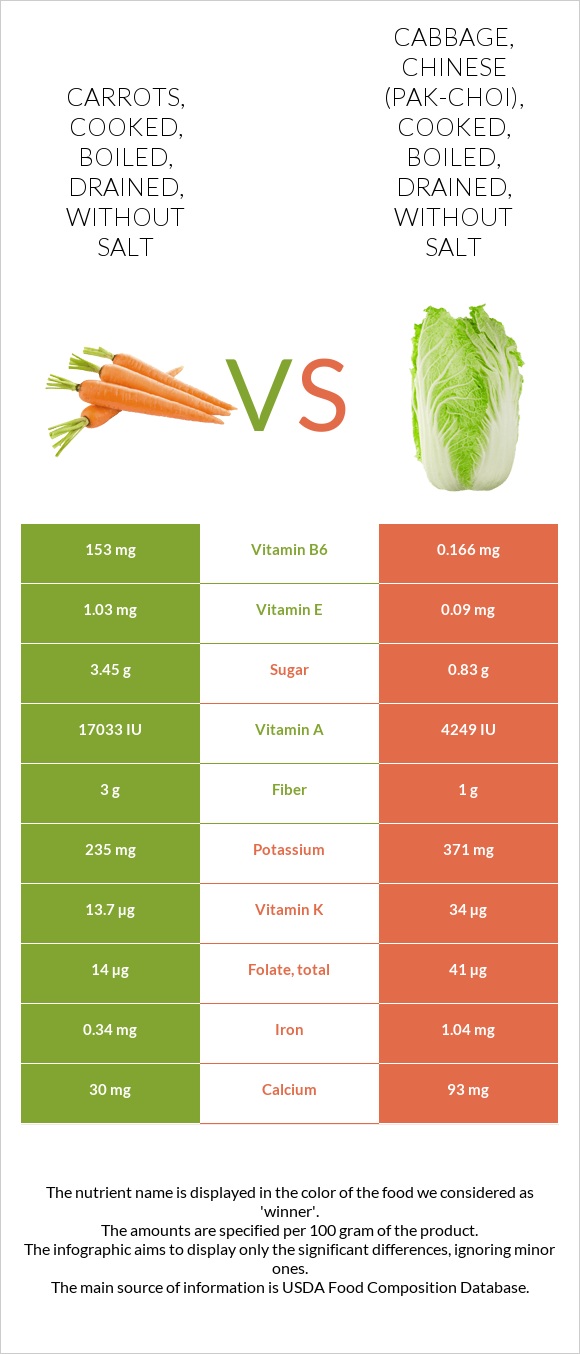 Carrots, cooked, boiled, drained, without salt vs. Cabbage, chinese (pak-choi), cooked, boiled ...