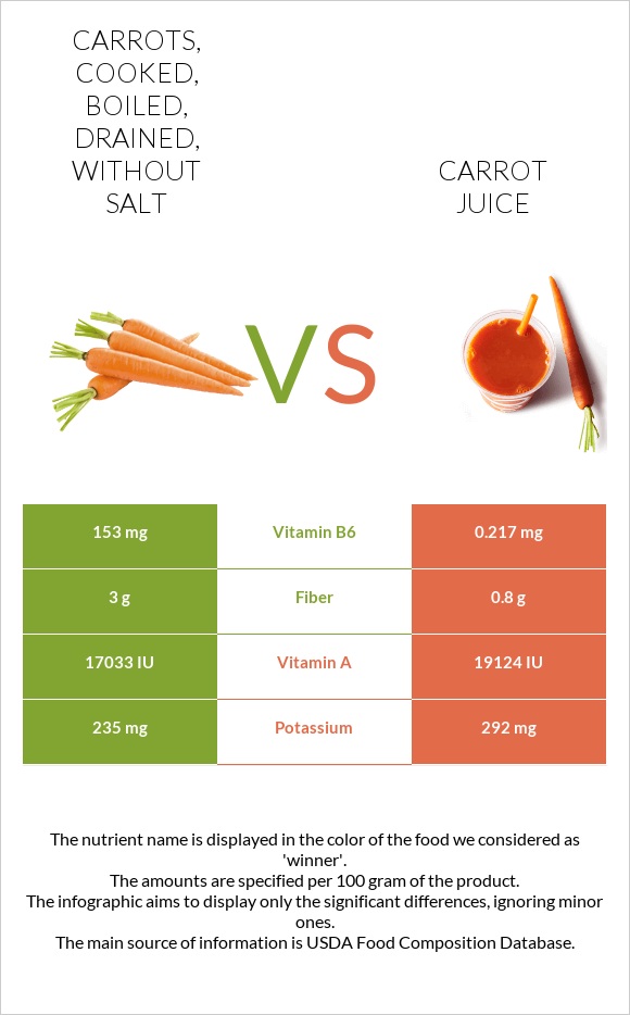 Carrots, cooked, boiled, drained, without salt vs. Carrot juice — In-Depth Nutrition Comparison