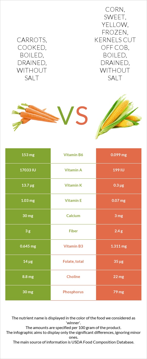 Carrots, cooked, boiled, drained, without salt vs. Corn, sweet, yellow, frozen, kernels cut off ...