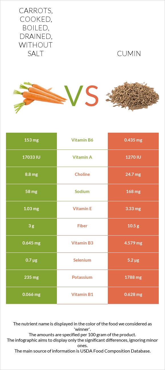 Carrots, cooked, boiled, drained, without salt vs. Cumin — In-Depth Nutrition Comparison
