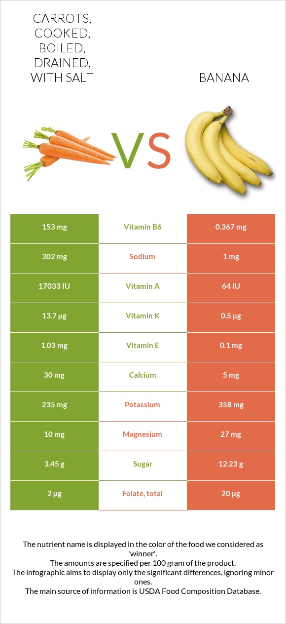 Carrots, cooked, boiled, drained, with salt vs. Banana — In-Depth Nutrition Comparison