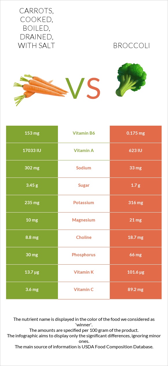 Carrots, cooked, boiled, drained, with salt vs. Broccoli — In-Depth ...