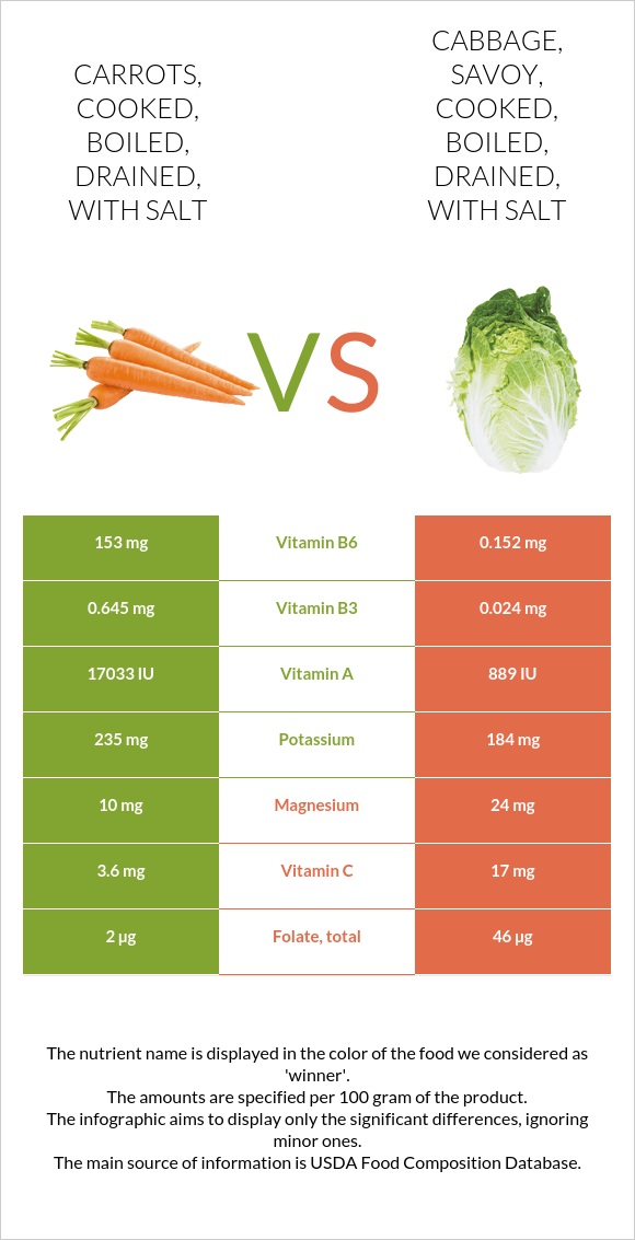 Carrots, cooked, boiled, drained, with salt vs. Cabbage, savoy, cooked ...