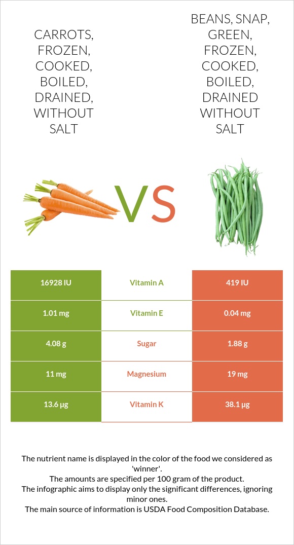 Carrots, frozen, cooked, boiled, drained, without salt vs. Beans, snap ...