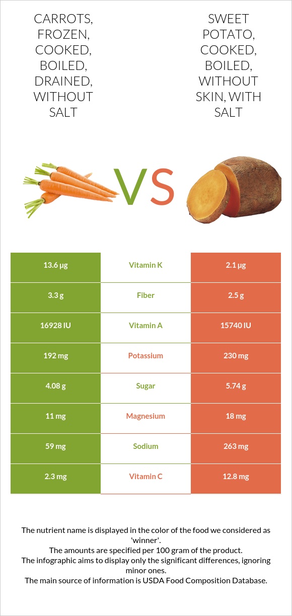 Carrots, frozen, cooked, boiled, drained, without salt vs. Sweet potato ...